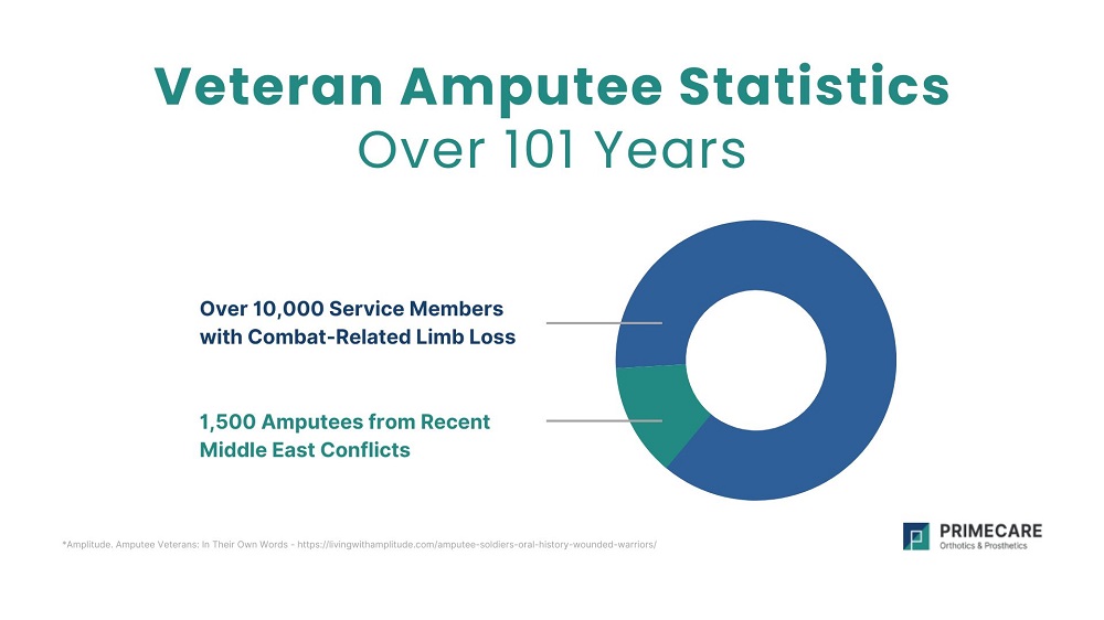 Veterans Prosthesis Guide | PrimeCare