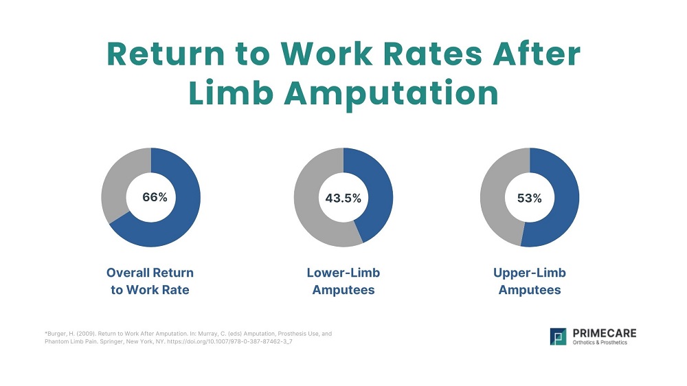 Cómo volver al trabajo tras una amputación | PrimeCare