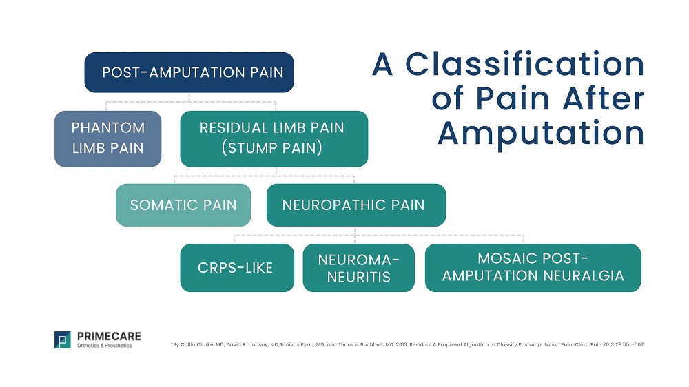 Managing Pain After Amputation | PrimeCare