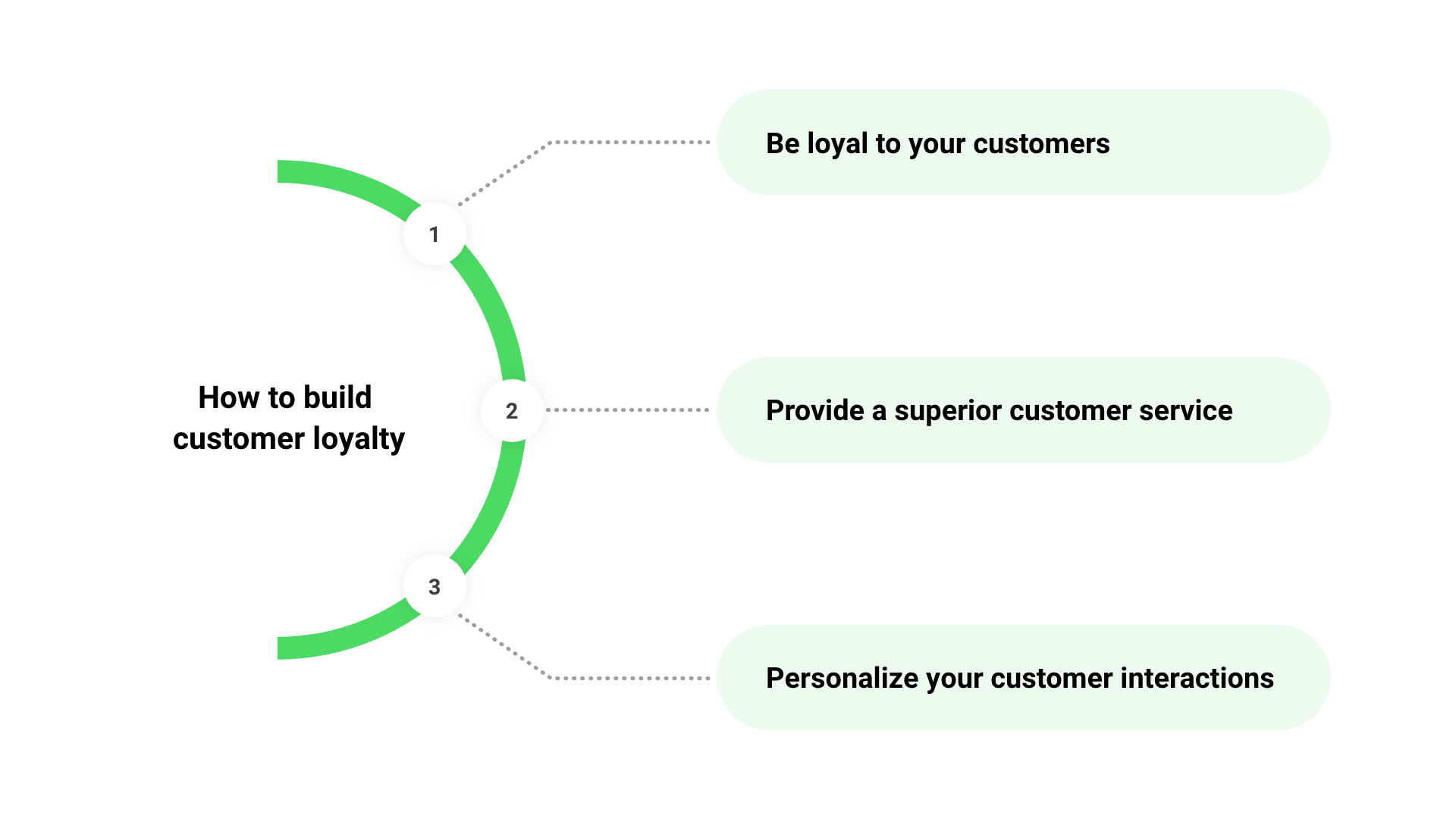 Customer Loyalty: Everything You Need to Know About Building It · SnapCall