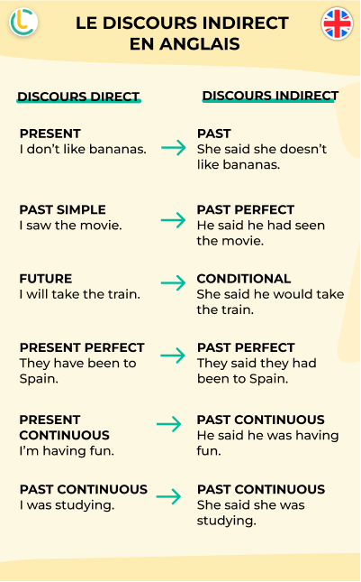 Maîtriser le discours indirect en anglais | Cercle des Langues