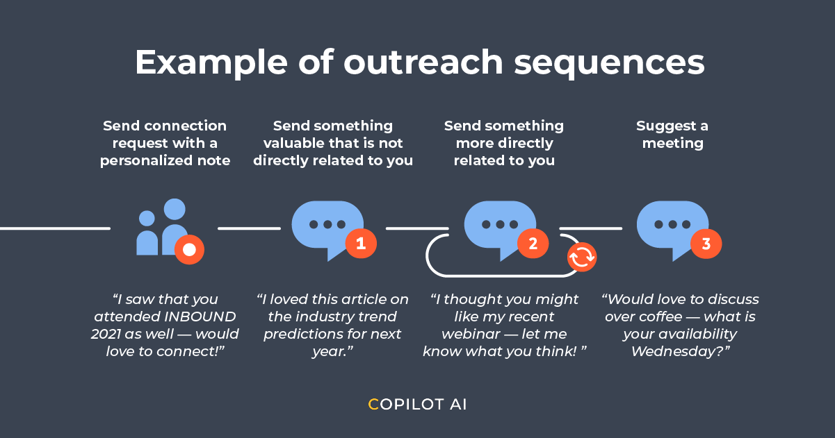 How AI boosts LinkedIn messaging outreach sequences | CoPilot AI