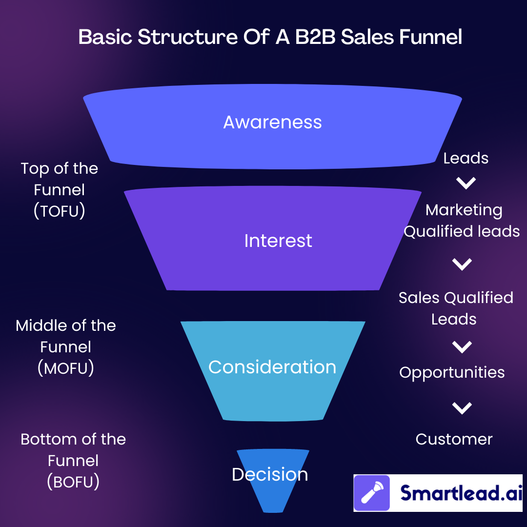 Boost Your Conversions with Must-Try Sales Funnel Templates