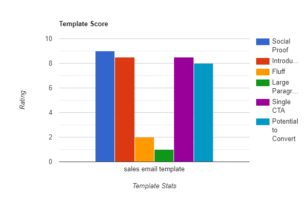 How To Accelerate Business Sales Using Sales Email Template?
