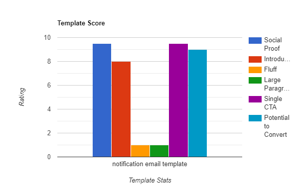 Use Notification Email Templates to Update your Customers