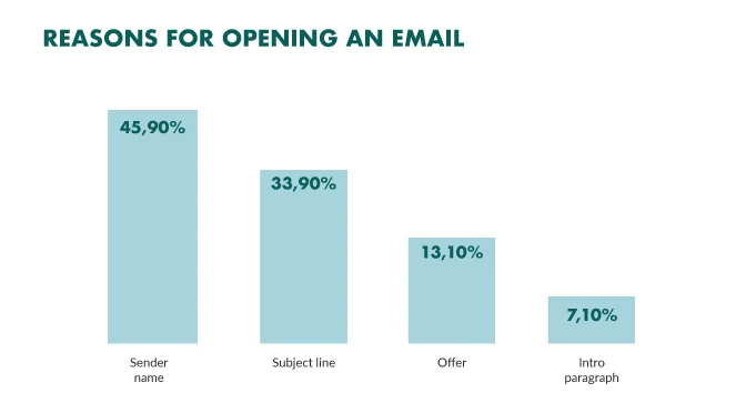 25 Cold Email Statistics You Need to Know in 2024