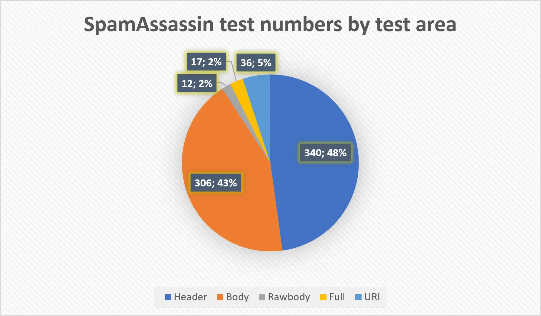 What is SpamAssassin Score and How to Fix It