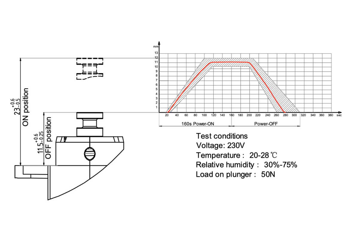 Thermoactuators Manufactured by iSwell