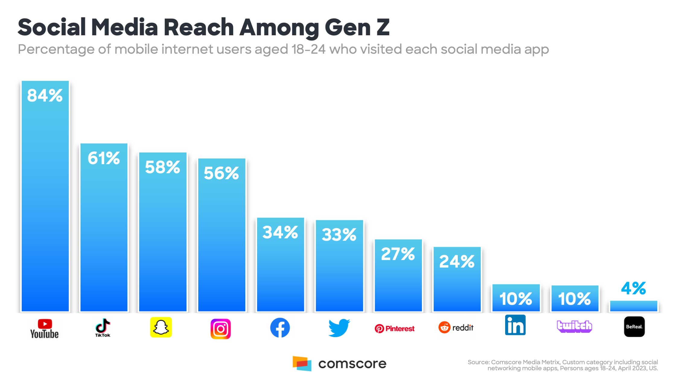 L utilisation Des R seaux Sociaux Par La G n ration Z Sleeq Blog L utilisation Des R seaux Sociaux Par La G n ration Z Sleeq Blog
