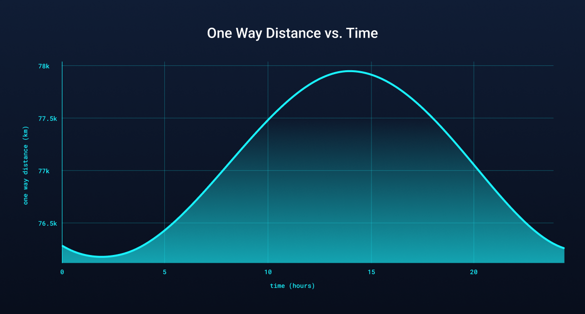 Bouncing Signals off Stars: A Dive into Nanosecond-Level Timing ...