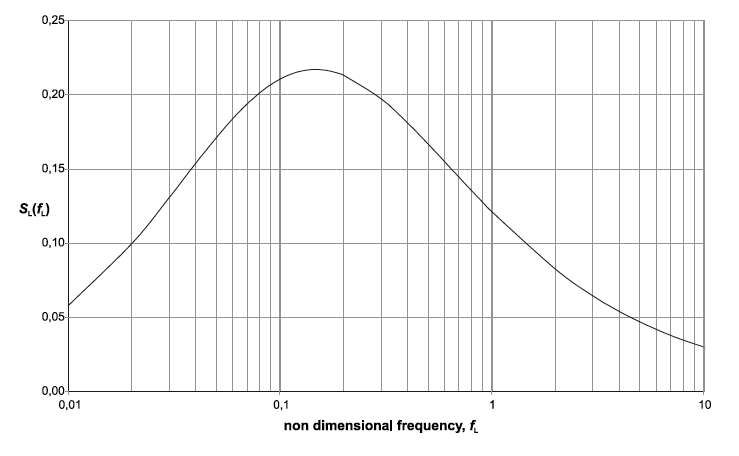 How to calculate wind load on 5G antennas as per Eurocode? - Shapemaker