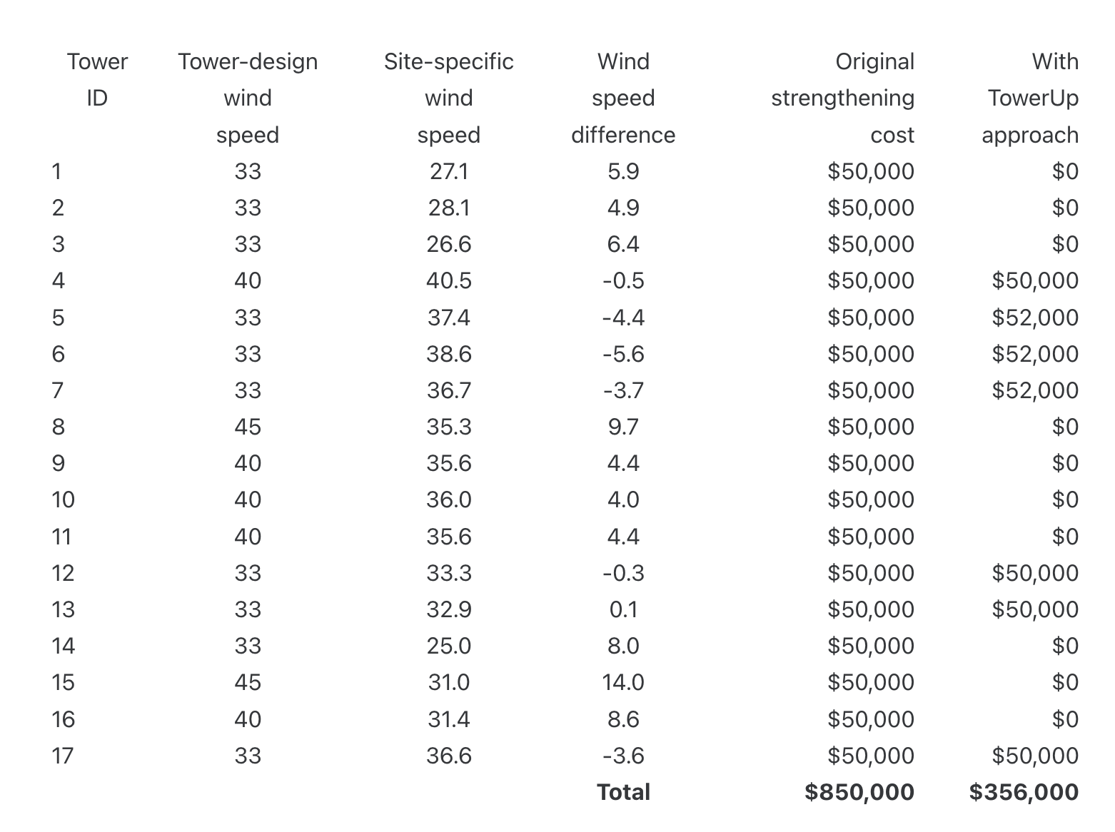 How towercos can reduce cost by 60% on tower upgrades with site ...