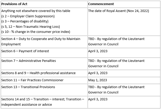 Bill 41: Significant Changes to the BC Workers Compensation Act