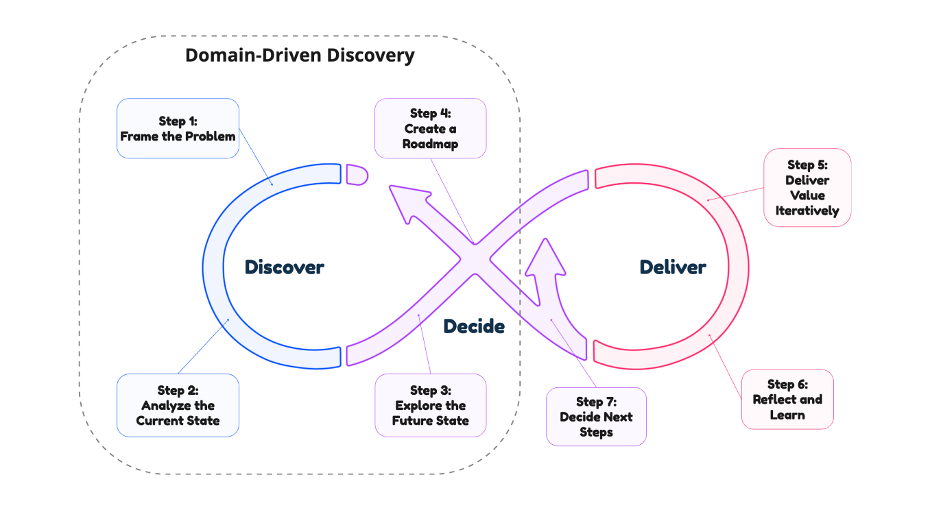 Modernize Your Technology Architecture