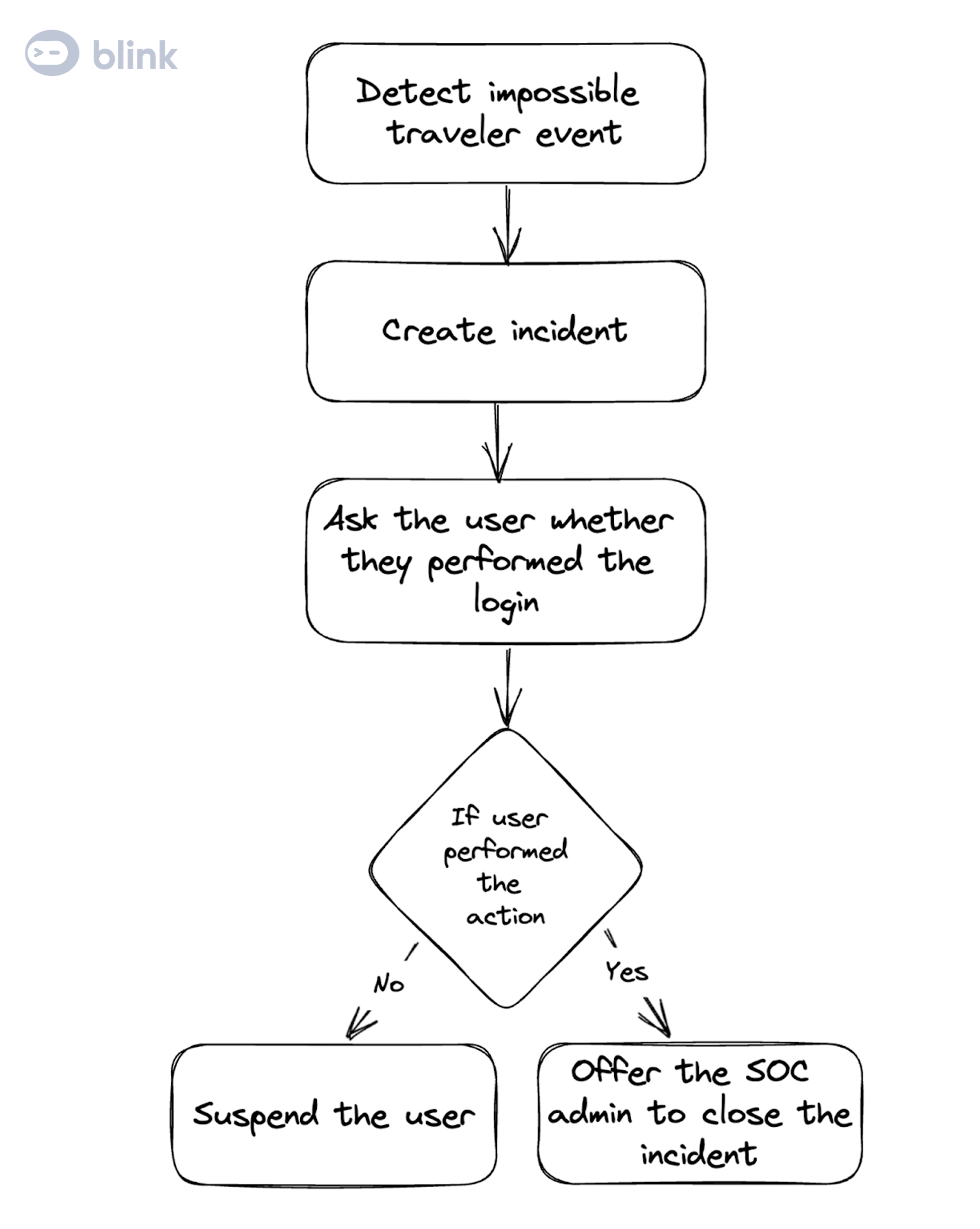 Detecting and Remediating Okta Impossible Traveler Alerts - Blink