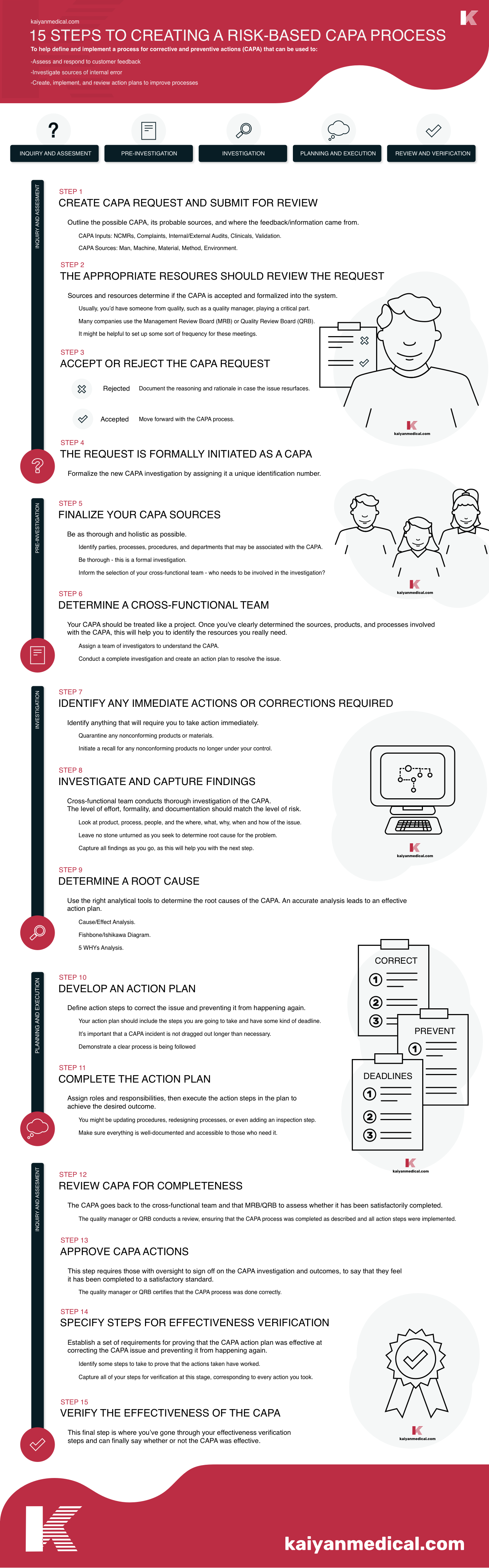 CAPA Process Explained in Simple Steps - Kaiyan Medical