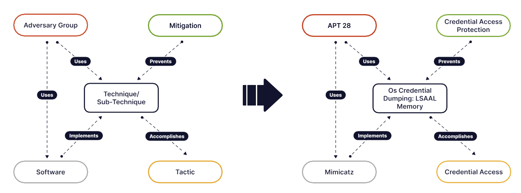 What is the MITRE ATT&CK framework? | DNSSense
