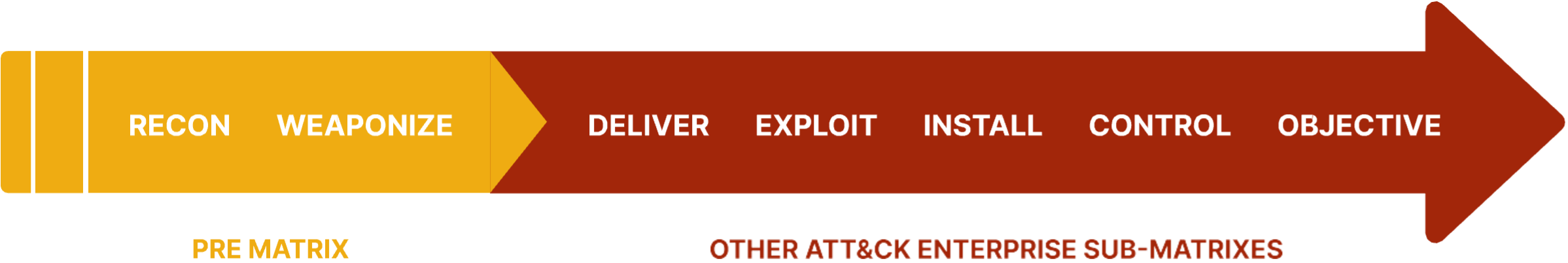 What is the MITRE ATT&CK framework? | DNSSense