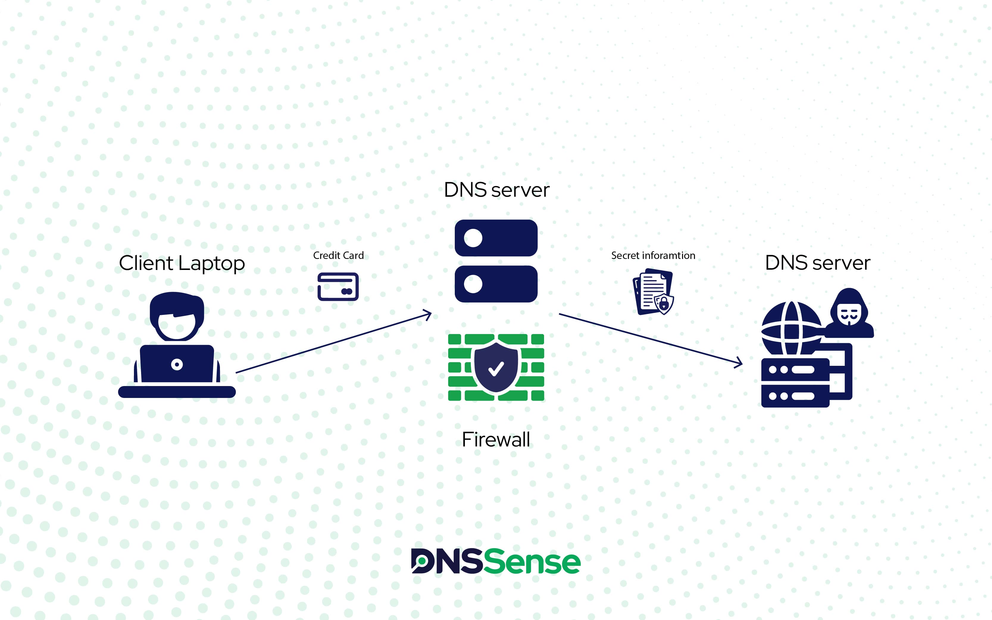 What is DNS Tunneling? How Can You Prevent DNS Tunneling Attacks ...