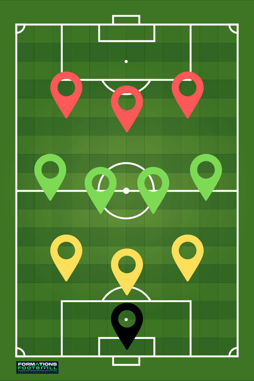 Comment jouer en 3-4-3 ? | Formations Football