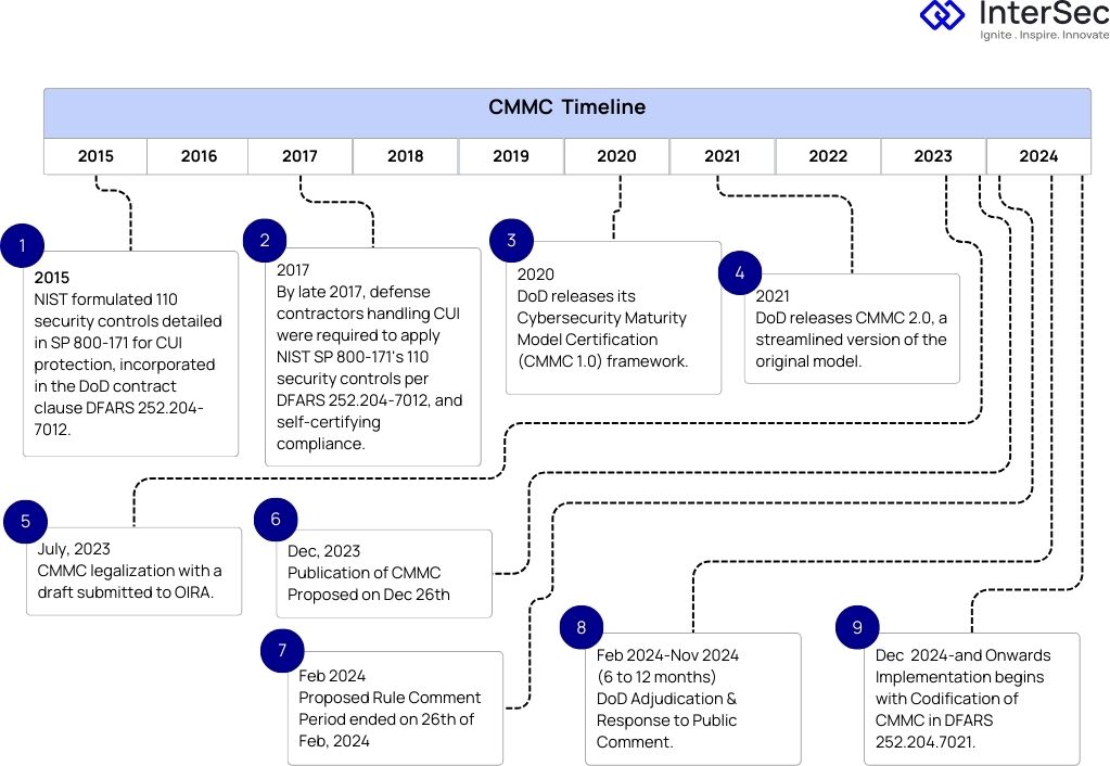 The Complete CMMC 2.0 Guide