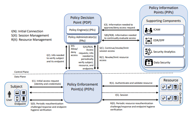 The Logical Components of Zero Trust