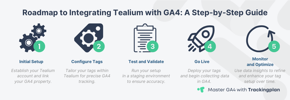 Tealium Tag Management and GA4 Integration for Advanced Data Analytics | Trackingplan