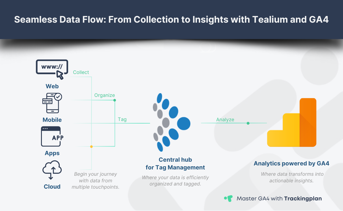 Tealium Tag Management and GA4 Integration for Advanced Data Analytics | Trackingplan