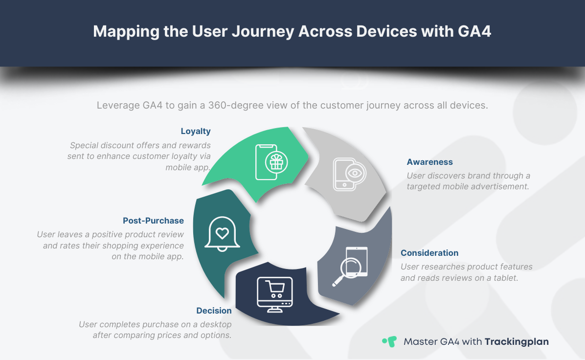 Mastering GA4 and Cross-Device Reporting | Trackingplan
