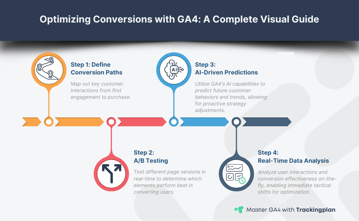 Master GA4 for E-commerce: Enhance Your Online Store's Analytics | Trackingplan