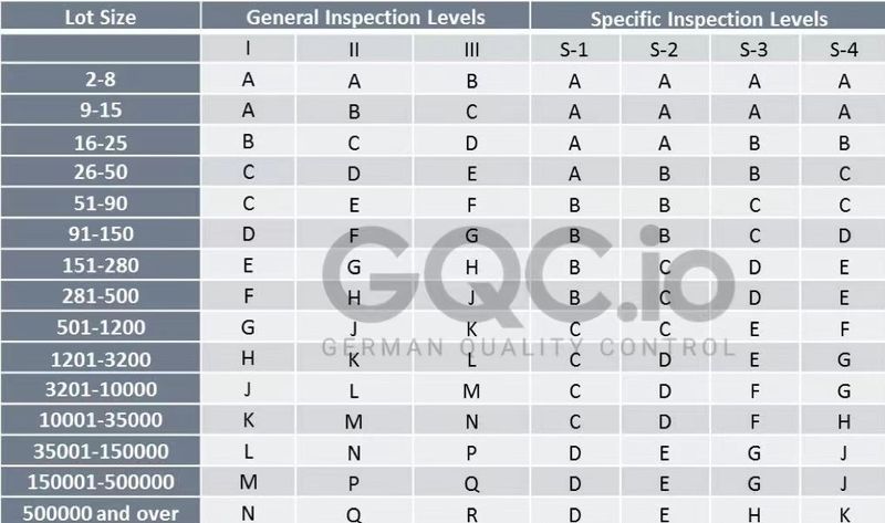 ANSI Sampling Tables | ANSI/ASQ Z1.4 | ANSI AQL Chart | GQC