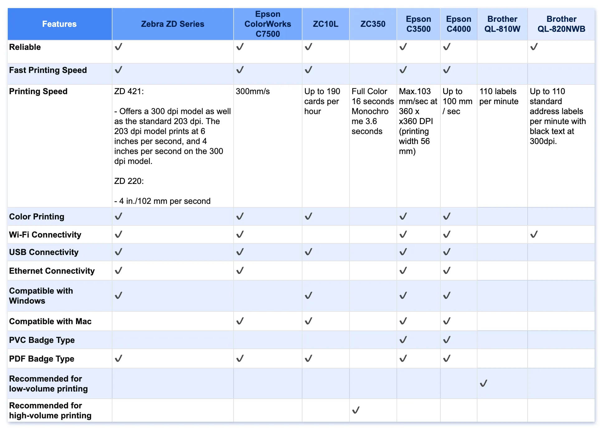 How to Choose An Event Badge Printer For Your Next Event