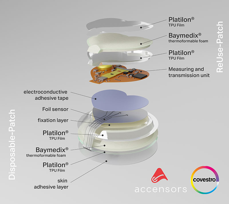 Covestro Partners With Accensors To Develop Reusable Smart Patches in ...