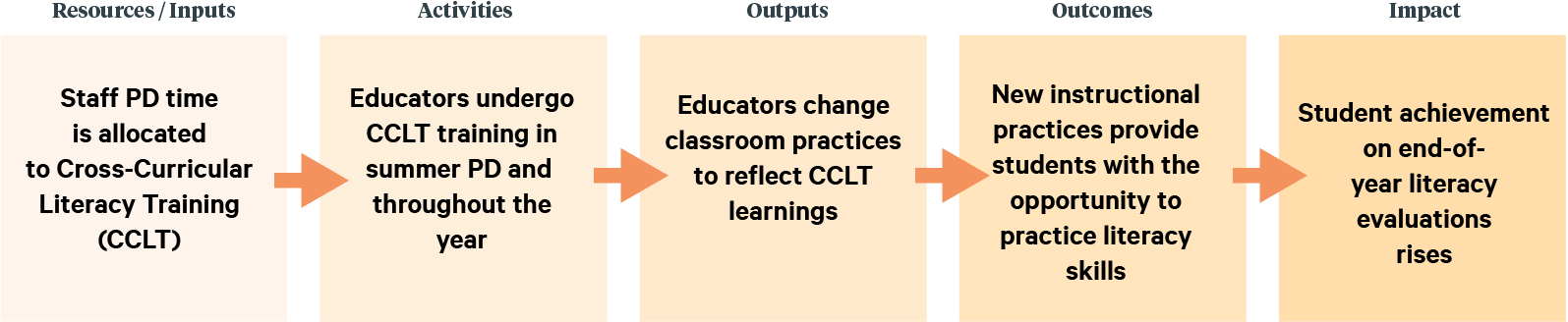 KickUp | Actionable data: Teacher PD, logic models, and connecting ...
