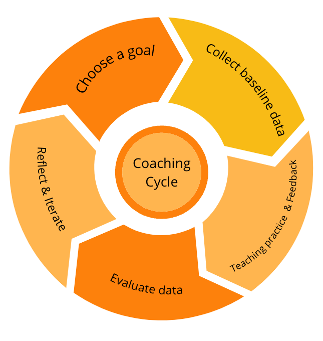 KickUp | Building Out Coaching Cycles