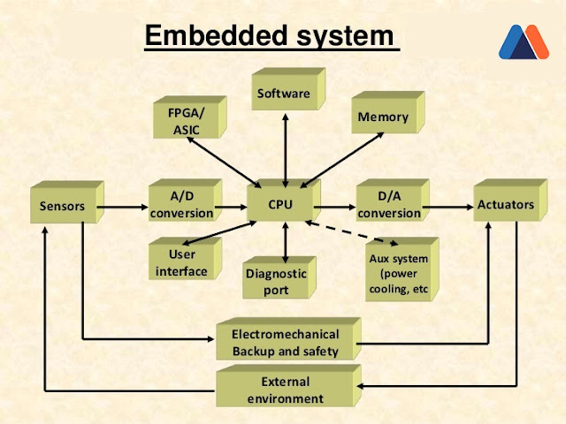 What Is An Embedded System Definition And FAQs HEAVY AI