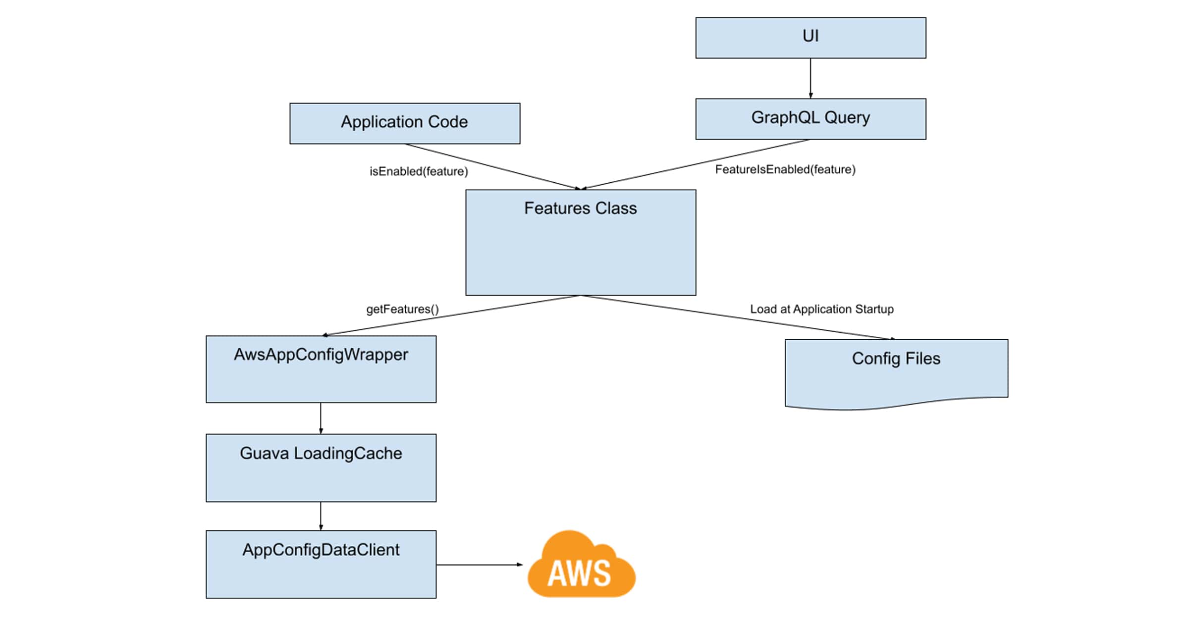 Accelerating Development with Feature Flags | Subskribe