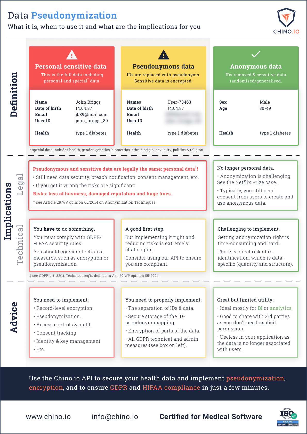 Pseudonymization for health applications