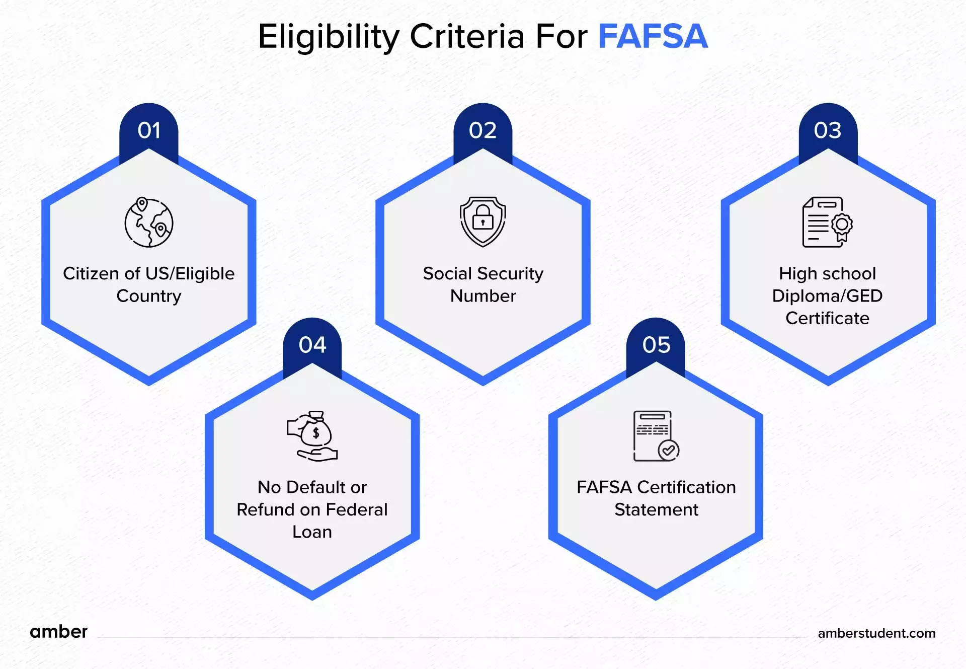 What is FAFSA And How Does It Work? | Amber