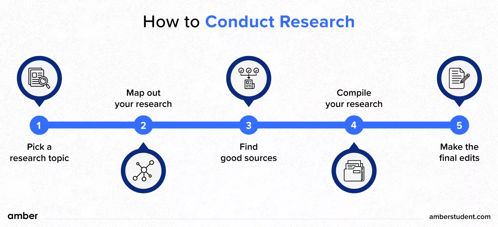 How to Conduct Research With Just 5 Easy Steps | Amber