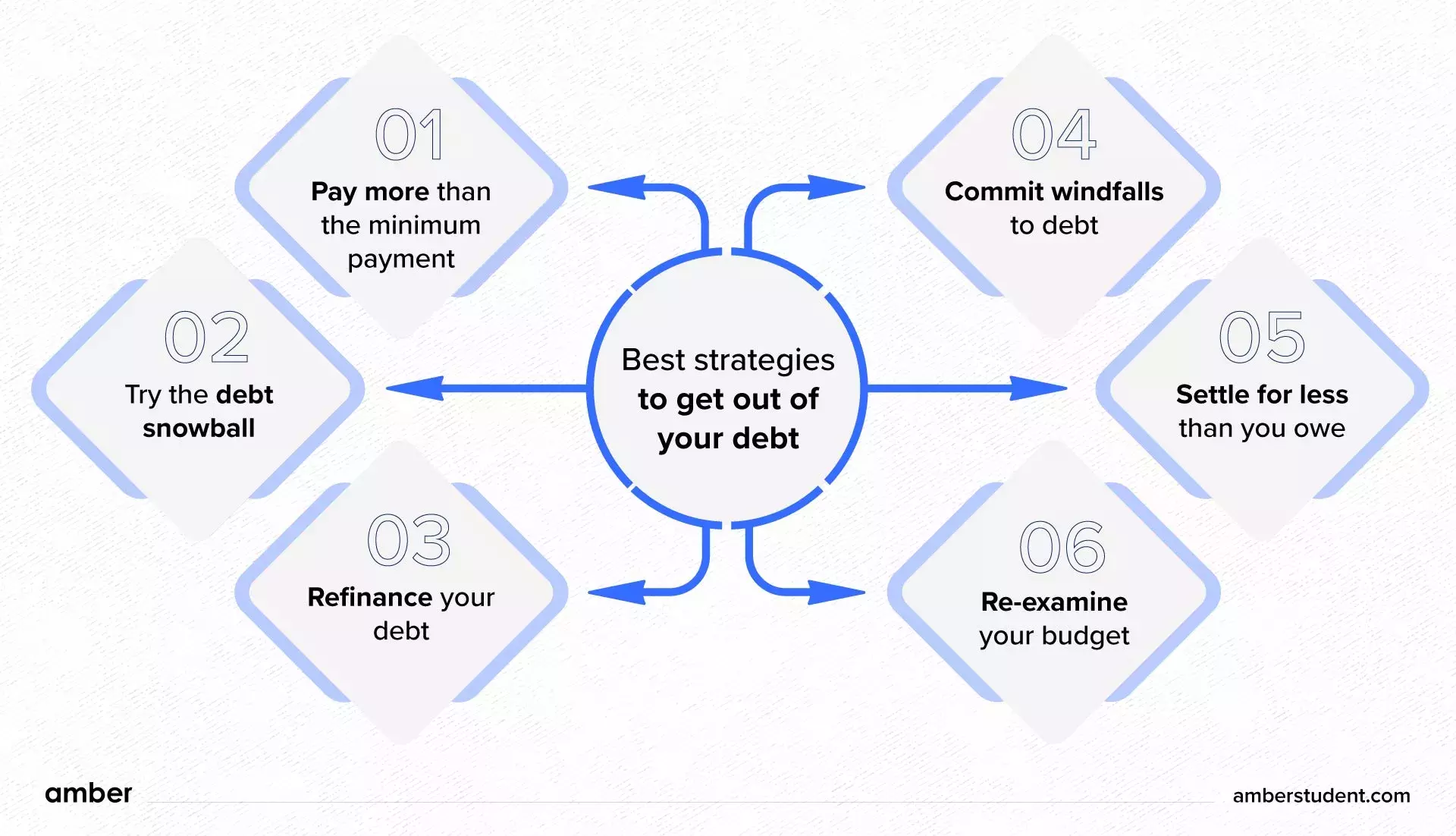 Debt Management : How to Get Out of Debt | Amber