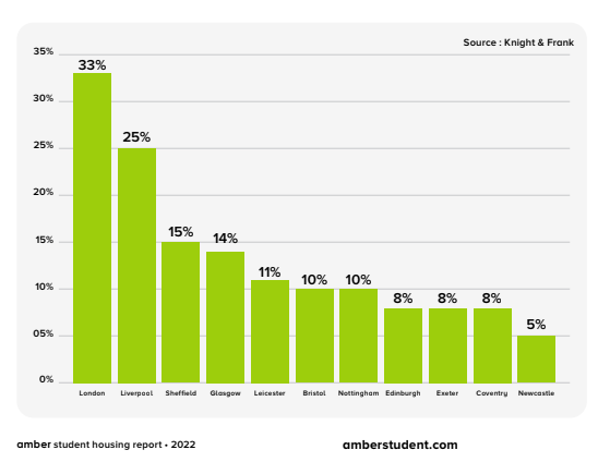 Student Housing Trends 2024 to Watch Out | Amber