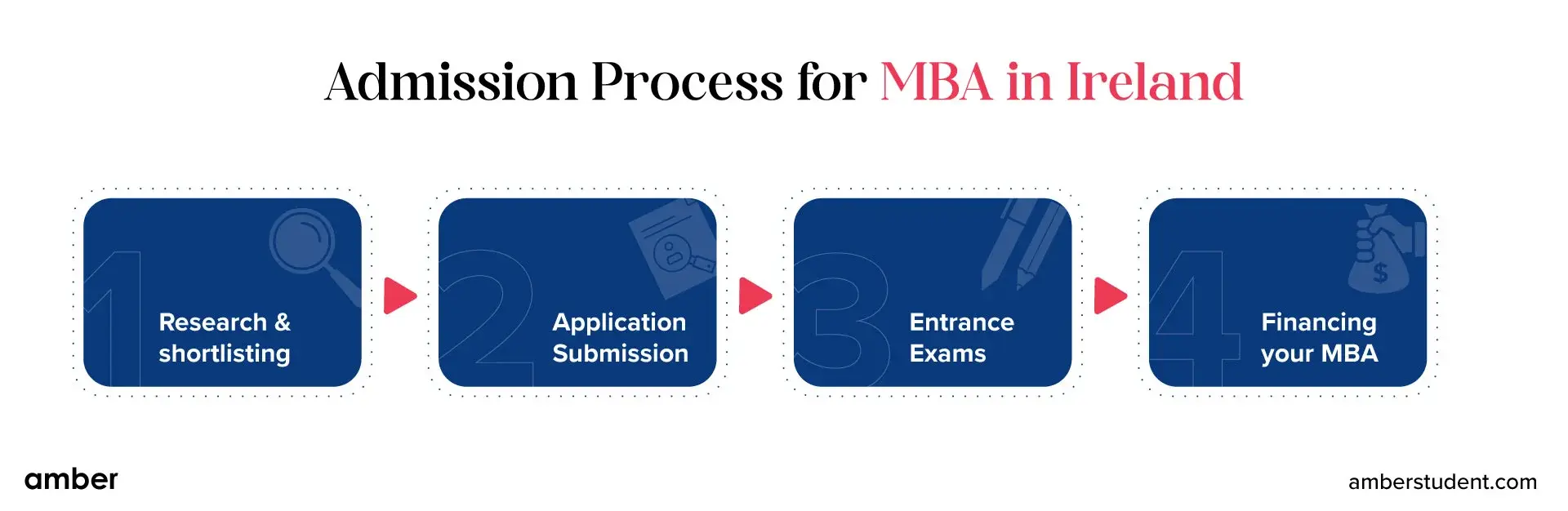 A Guide To MBA Courses In Ireland: Everything You Need To Know | Amber