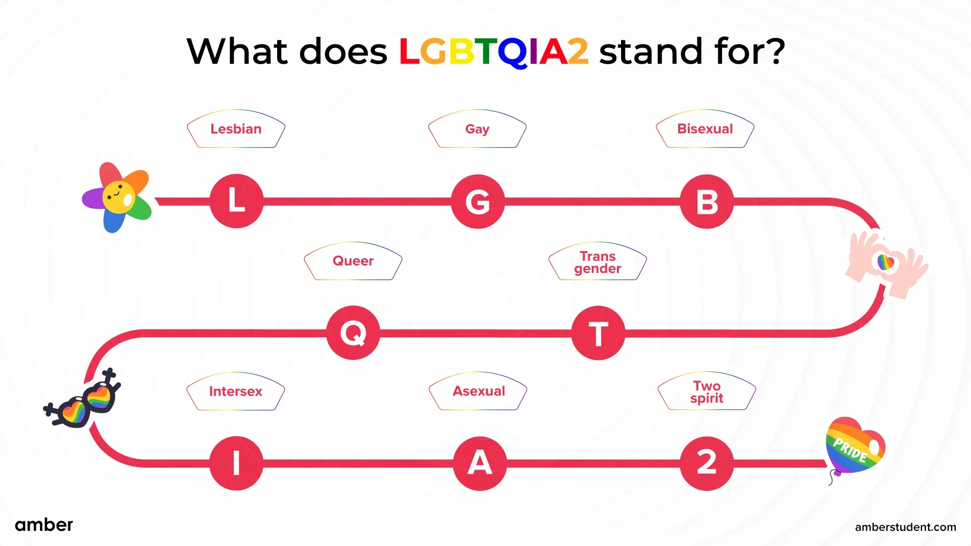 The A to Zs of LGBTQia2+: Meaning, History and More | Amber