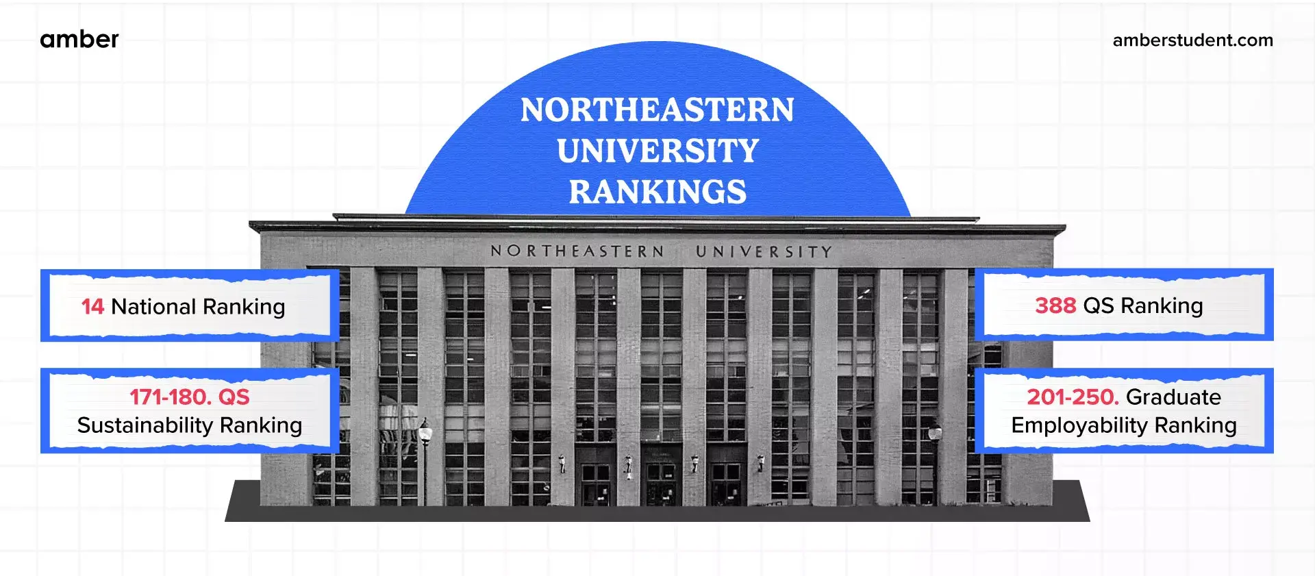 Northeastern University: Best Courses, Rankings, Fees | Amber