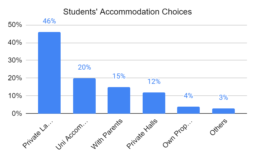 Things to Look for When Choosing Student Accommodation | Amber