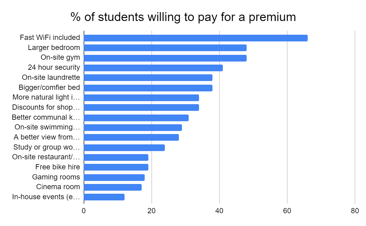 Purpose-Built Student Accommodation (PBSA) Amenities: What to Expect ...
