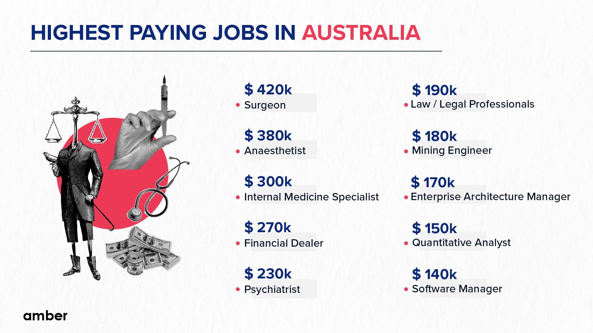 Top 20 Highest Paying Jobs in Australia 2024 | Amber