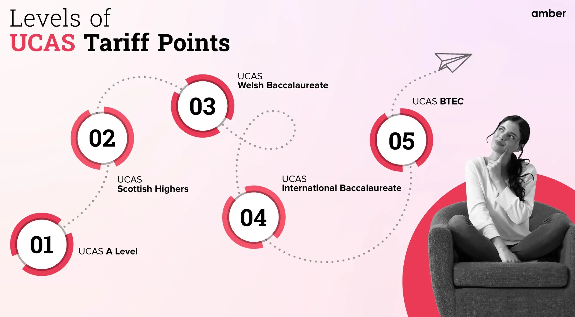 All about the UCAS Tariff Points! | Amber