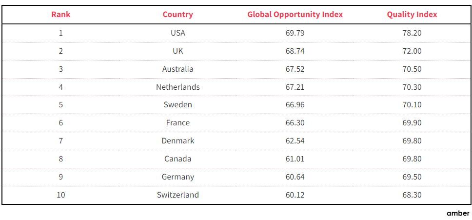 15 Best Education System in the World | Amber